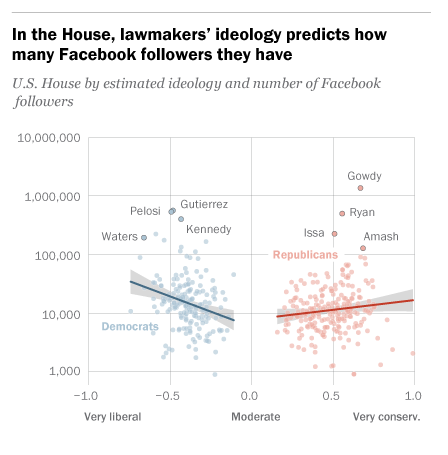 How Social Media Magnifies Ideological Differences - Political Wire